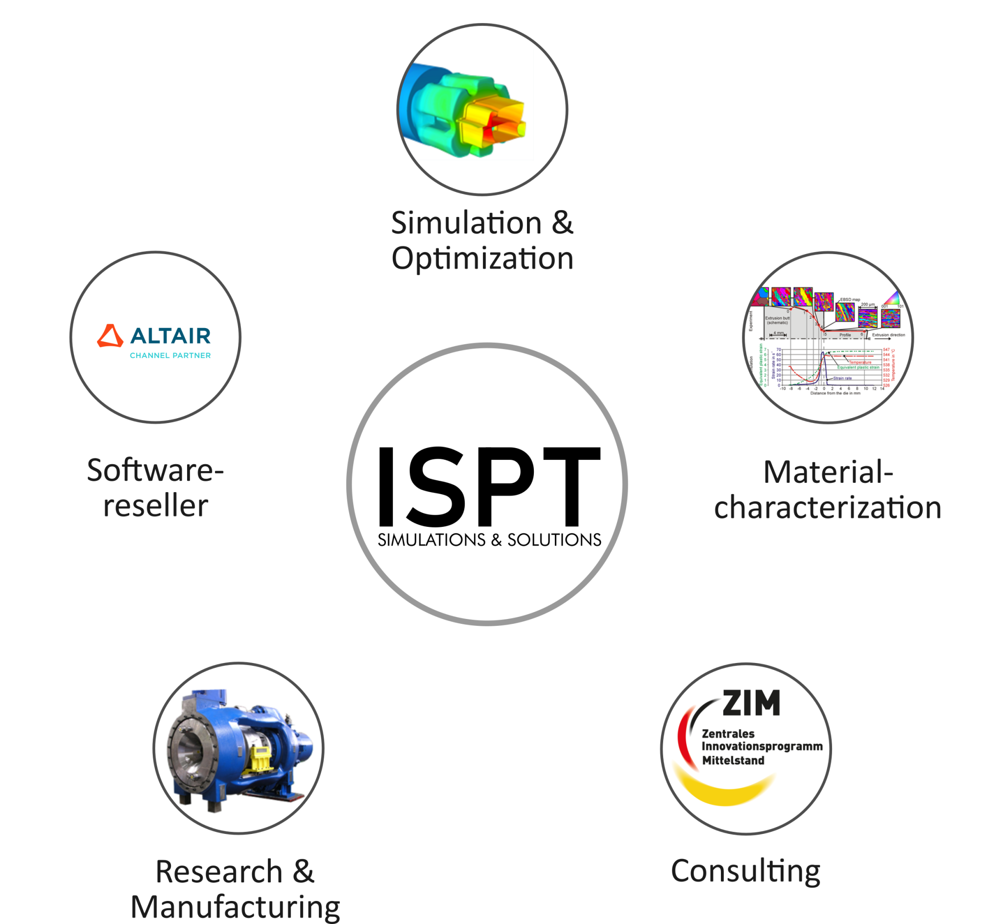 Services – ISPT Solutions